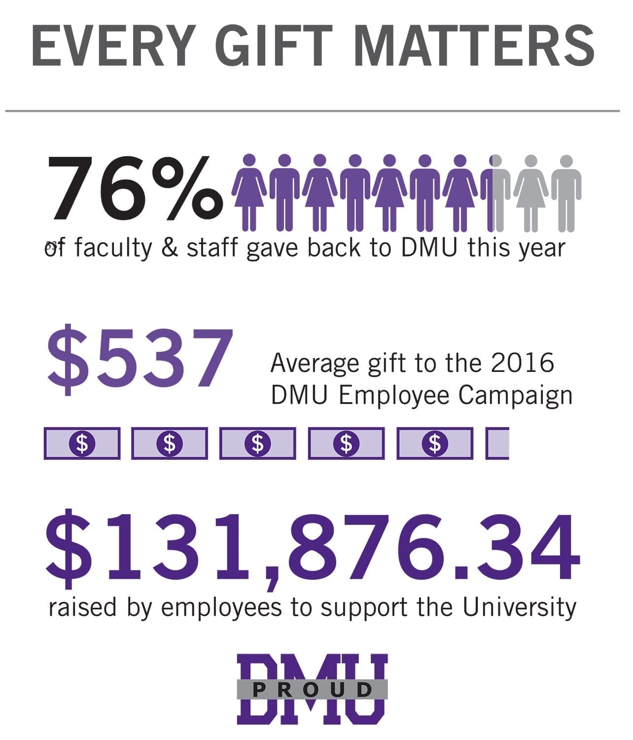 DMU Employees show they are DMU PROUD | News | Des Moines University